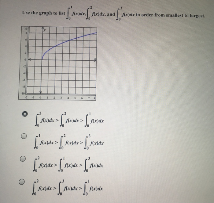 Solved 2 Use the graph to list fx)dx, and flx)dx in order | Chegg.com