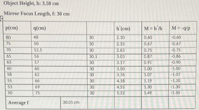 Solved Object Height, h: 3.50 cm Mirror Focus Length, f: 30 | Chegg.com