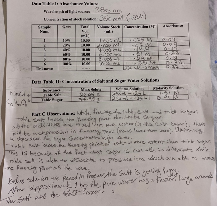 Absorbance Data Table I: Absorbance Values: | Chegg.com
