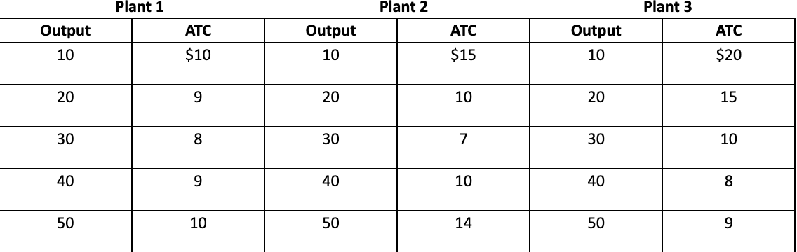 Solved What is the long run average cost of producing 40 | Chegg.com