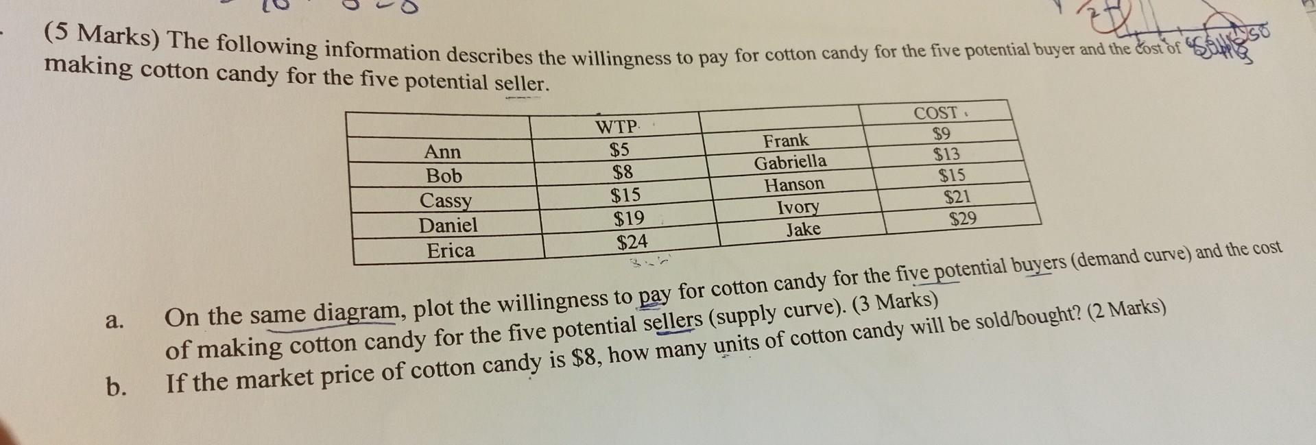 Solved (5 Marks) The following information describes the | Chegg.com