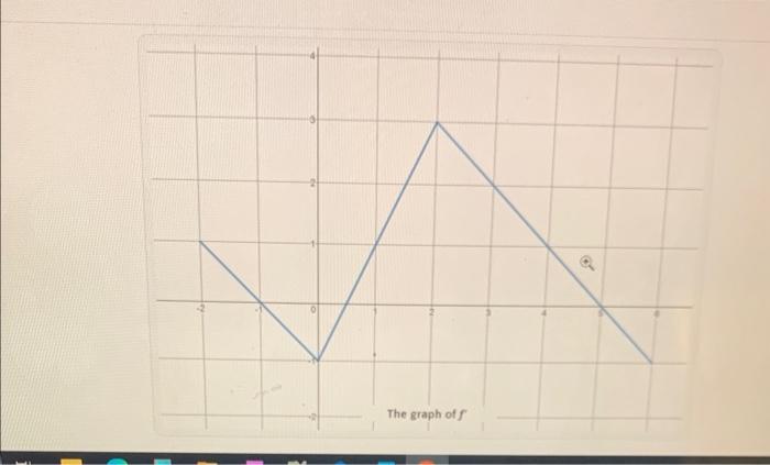 Solved The figure above shows the graph of f′, the | Chegg.com