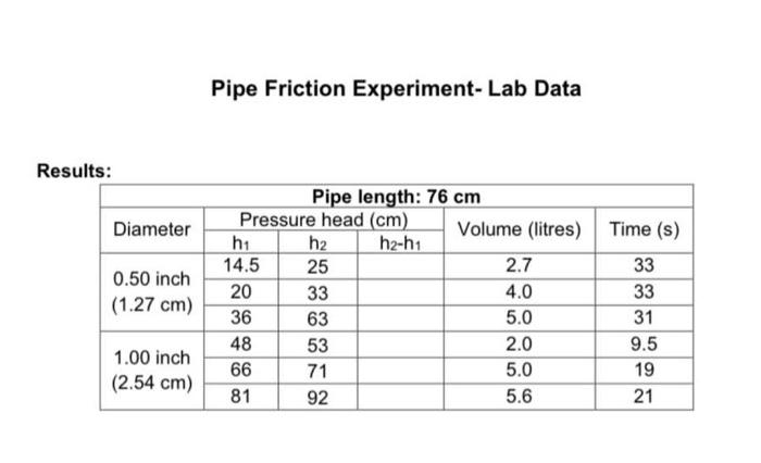 Solved Pipe Friction Experiment-Lab Data Results: Diameter | Chegg.com