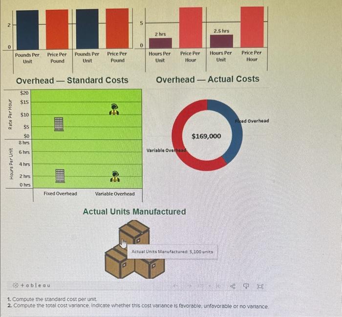 Solved Tableau DA 21-1: Quick Study, Compute standard cost | Chegg.com