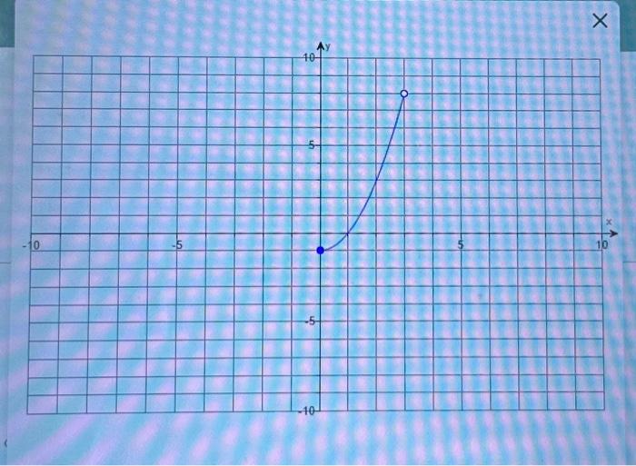 Solved What is the functions domain?What is the functions | Chegg.com