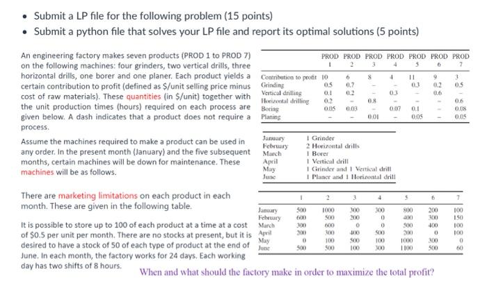Solved - Submit a LP file for the following problem (15 | Chegg.com