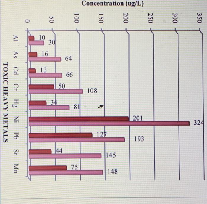 Solved The following graph highlights the toxicity levels of | Chegg.com