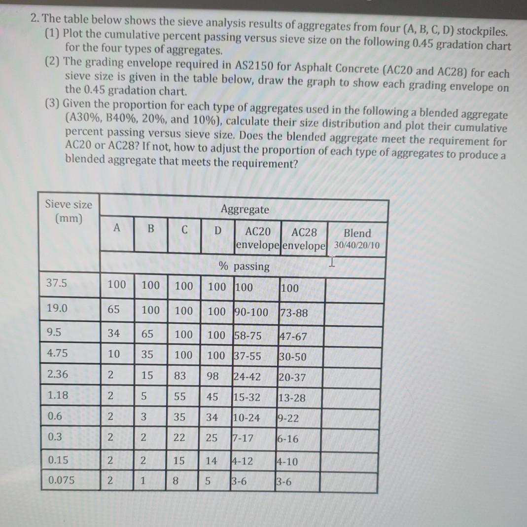 Solved 2. The table below shows the sieve analysis results | Chegg.com