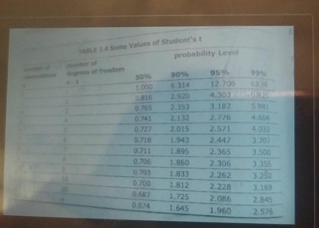 Solved 99 594 TABLE 24 Some Values of Student's t | Chegg.com