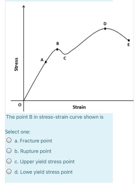 Solved D B E Stress Strain The point B in stress-strain | Chegg.com