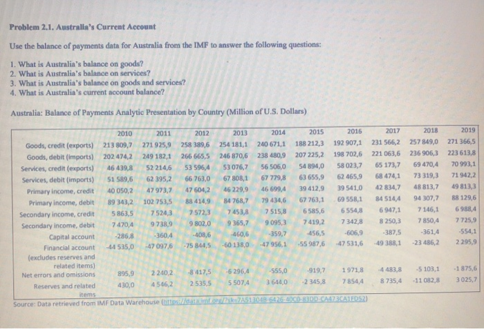 Solved 1 / 2 Problem 2.1. Australia's Current Account Use | Chegg.com