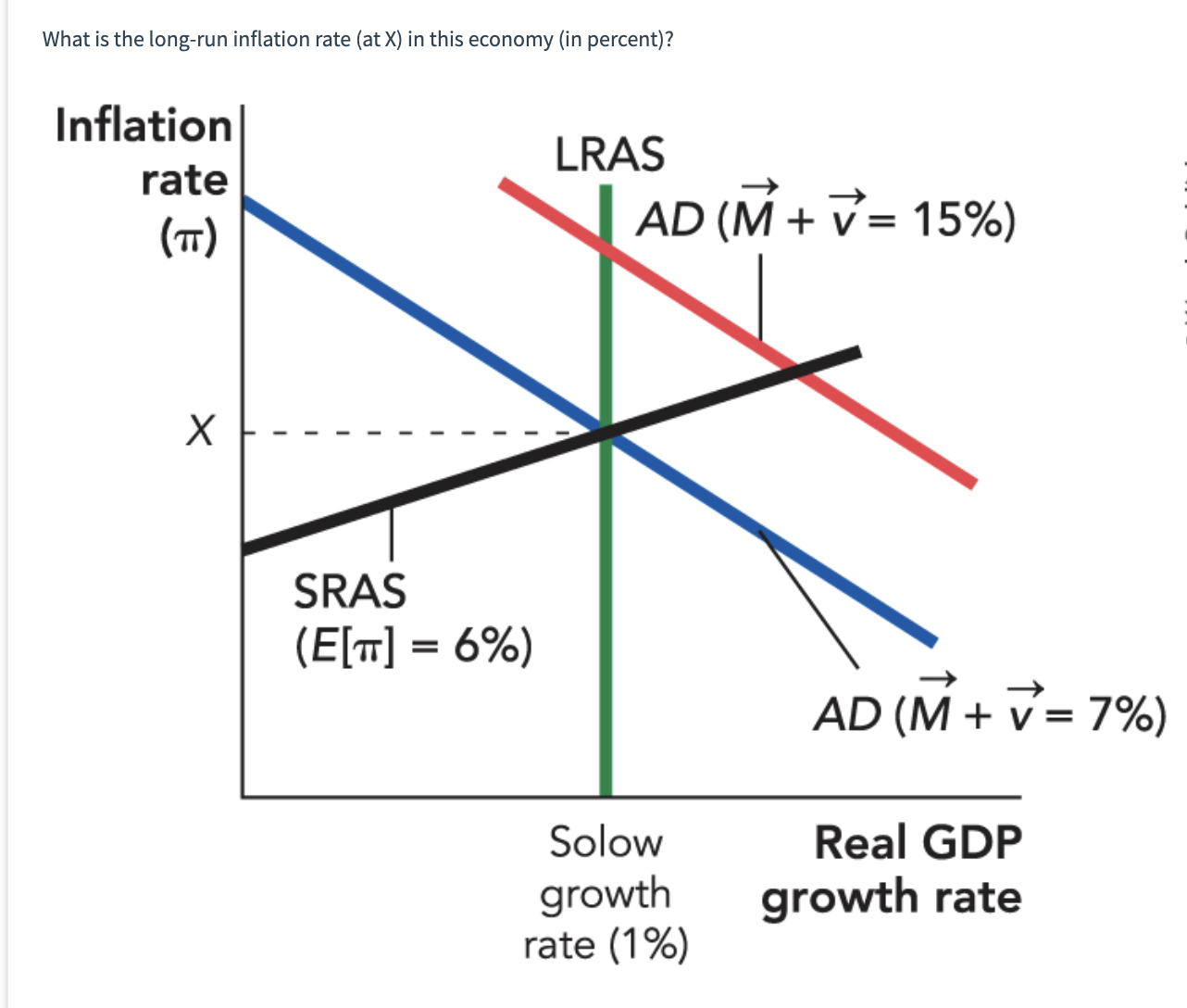Solved What is the long-run inflation rate (at x ) ﻿in this | Chegg.com
