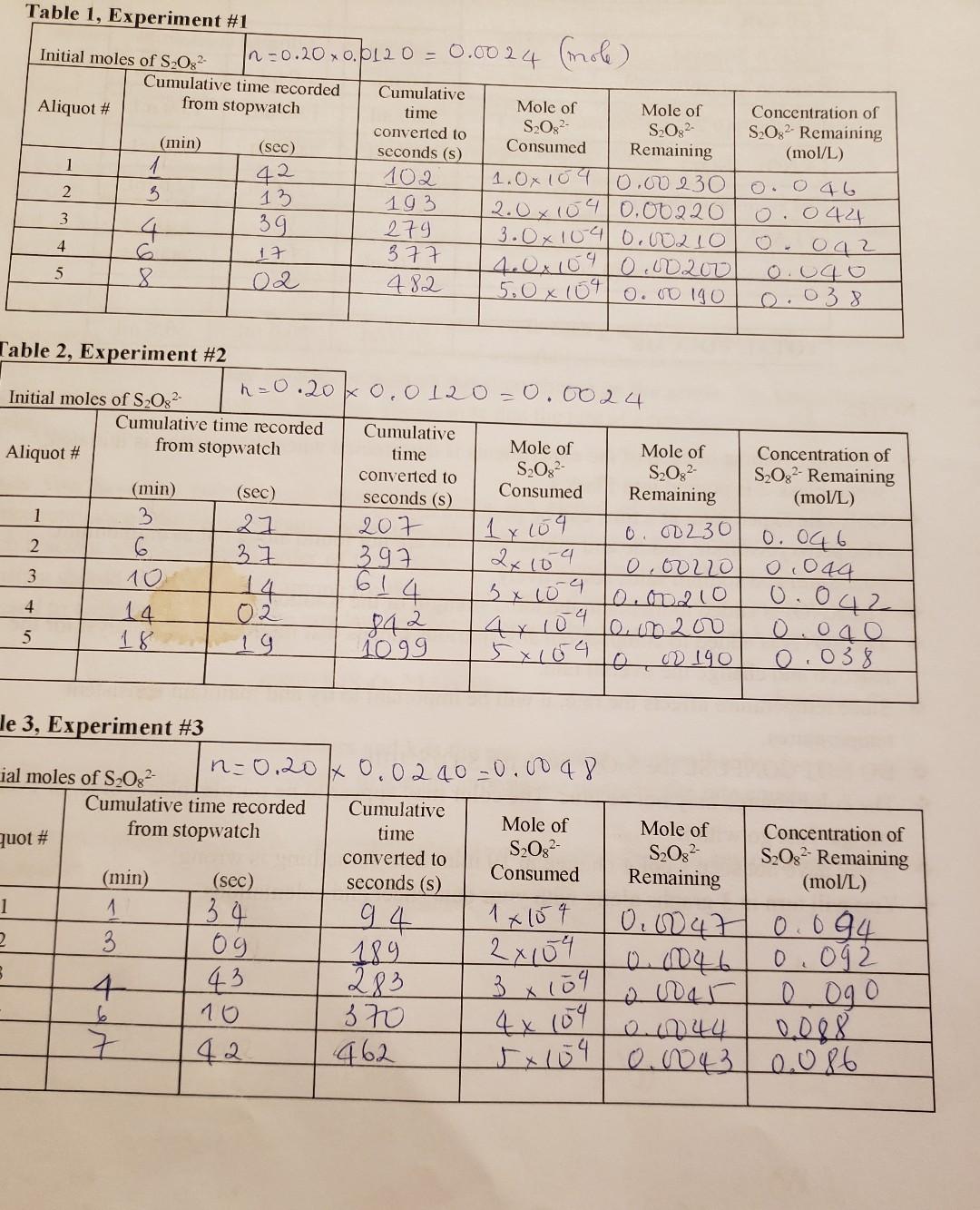 Table A: Reactant concentrations and volumes TUIA. . | Chegg.com