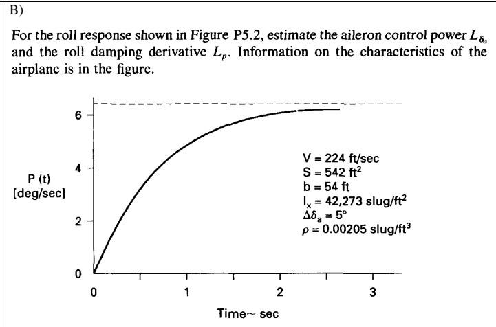 Solved B) For the roll response shown in Figure P5.2, | Chegg.com