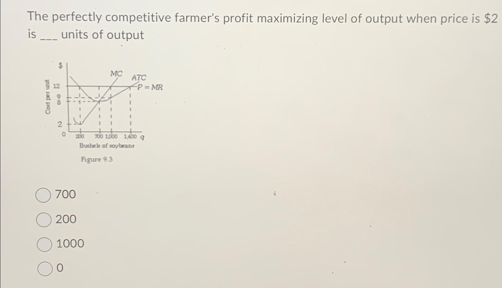 Solved The perfectly competitive farmer's profit maximizing | Chegg.com