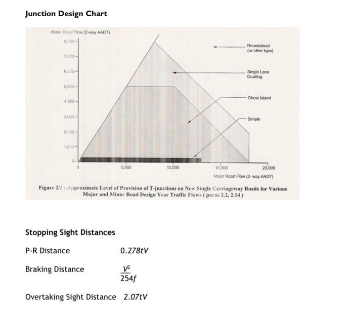 Solved (b) A vertical alignment for a single carriageway | Chegg.com