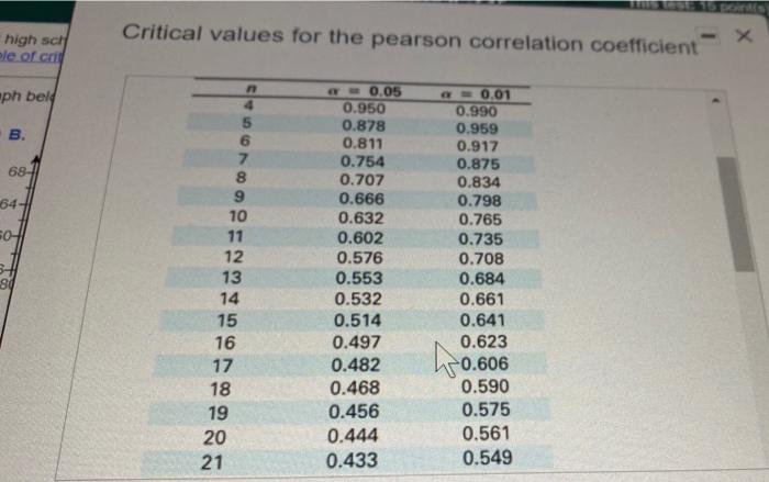 Solved Critical values for the pearson correlation | Chegg.com