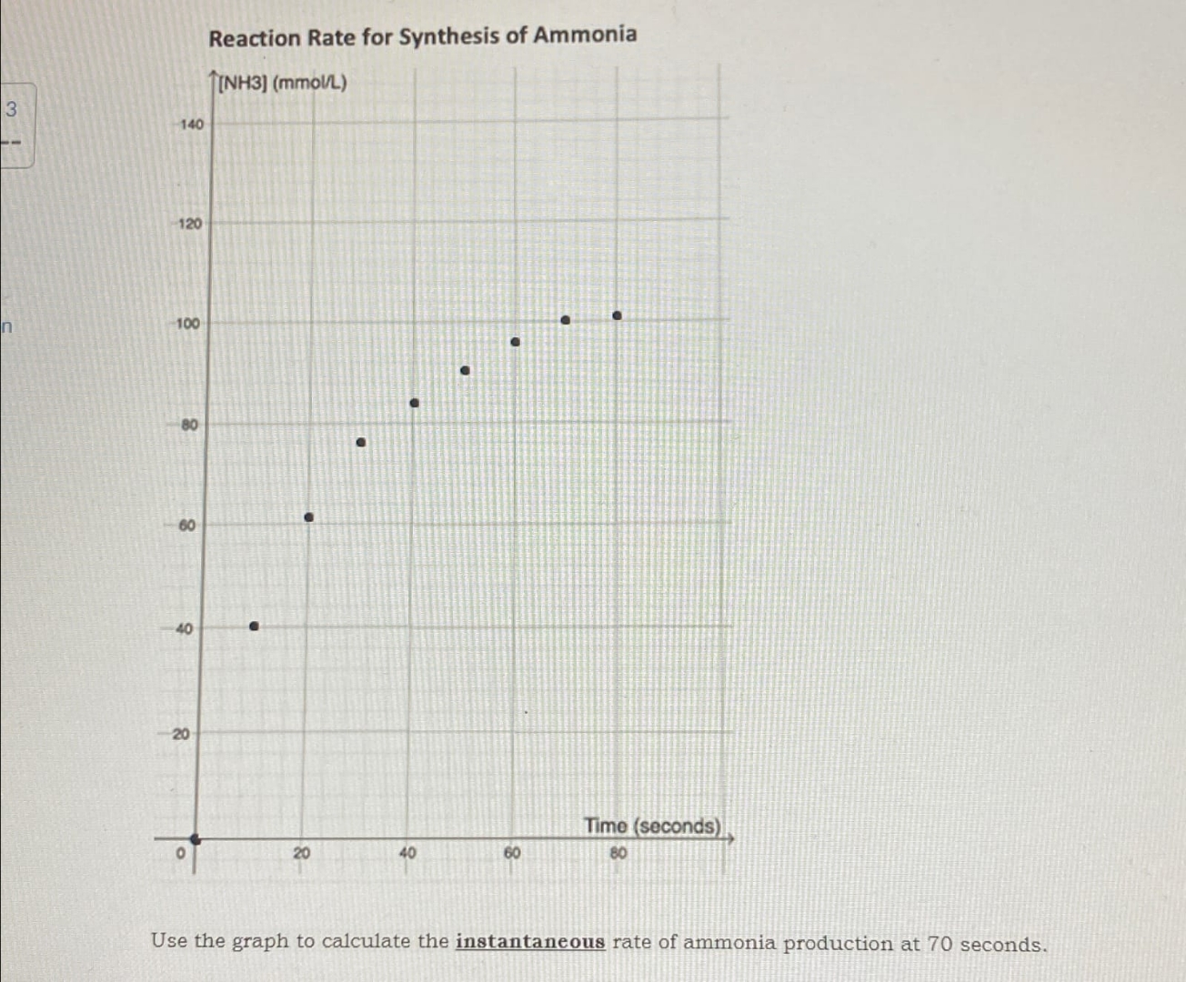 Solved Reaction Rate For Synthesis Of Ammonia Use The Graph