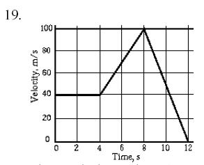 Solved The graph shows thevelocity of a particle as a | Chegg.com