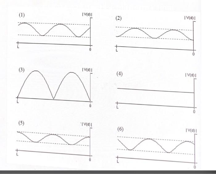 Solved [CLO-3] Associate voltage standing wave patterns with | Chegg.com