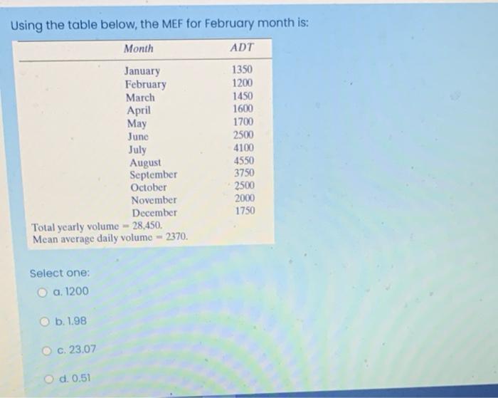 Solved Using the table below, the MEF for February month is: | Chegg.com