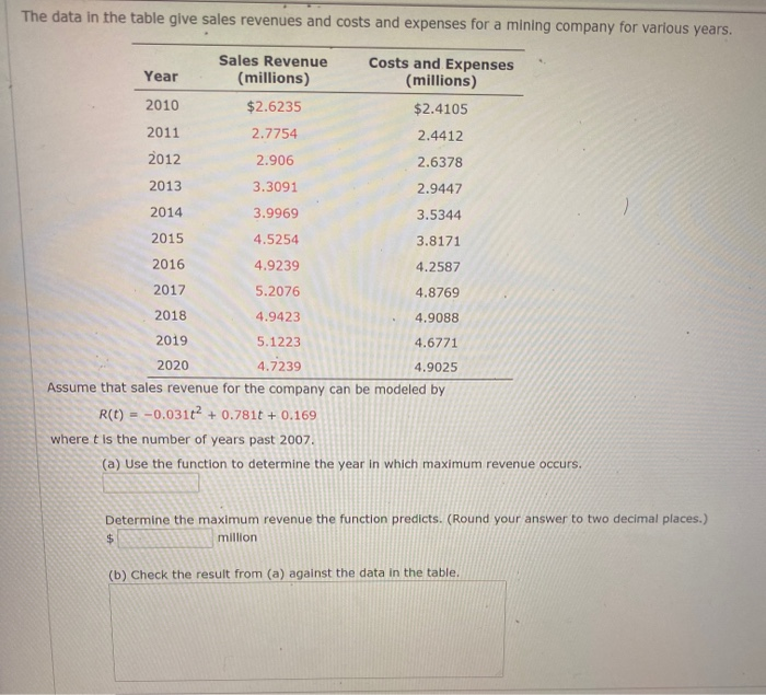 Solved The data in the table give sales revenues and costs | Chegg.com