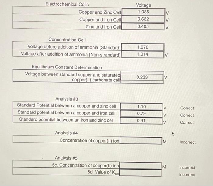 Electrochemical Cells Copper and Zinc Cell Copper and | Chegg.com