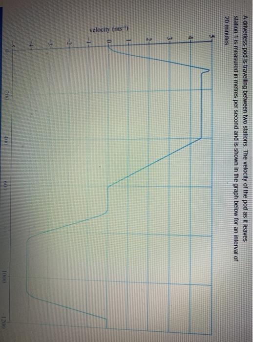 Solved Figure 1 Velocity - Time plot for the driverless pod | Chegg.com