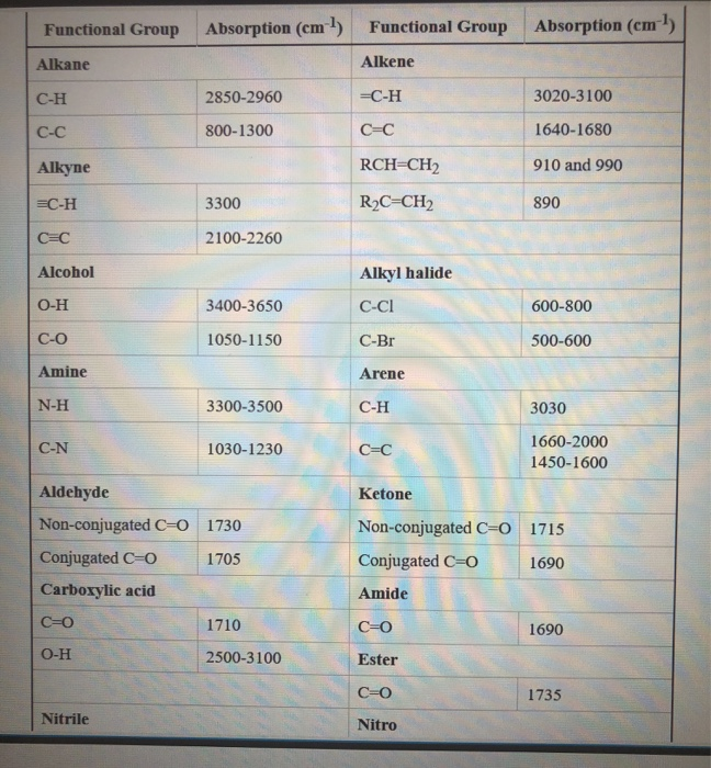 Solved Functional Group Absorption (cm-1) Functional Group | Chegg.com