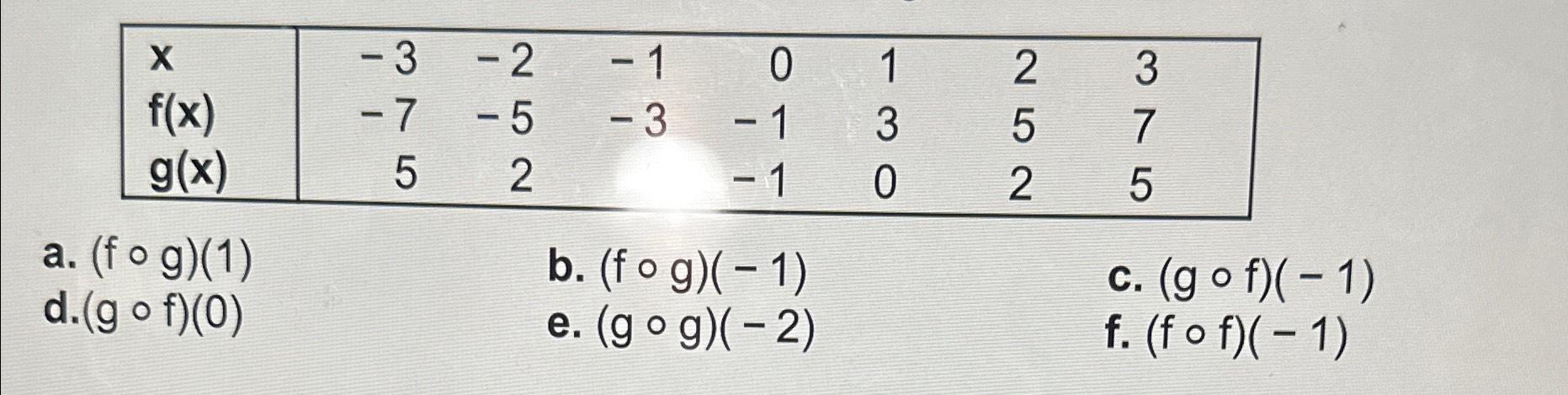 Solved \table[[x,-3,-2,-1,0,1,2,3],[f(x),-7,-5,-3,-1,3,5,7], | Chegg.com