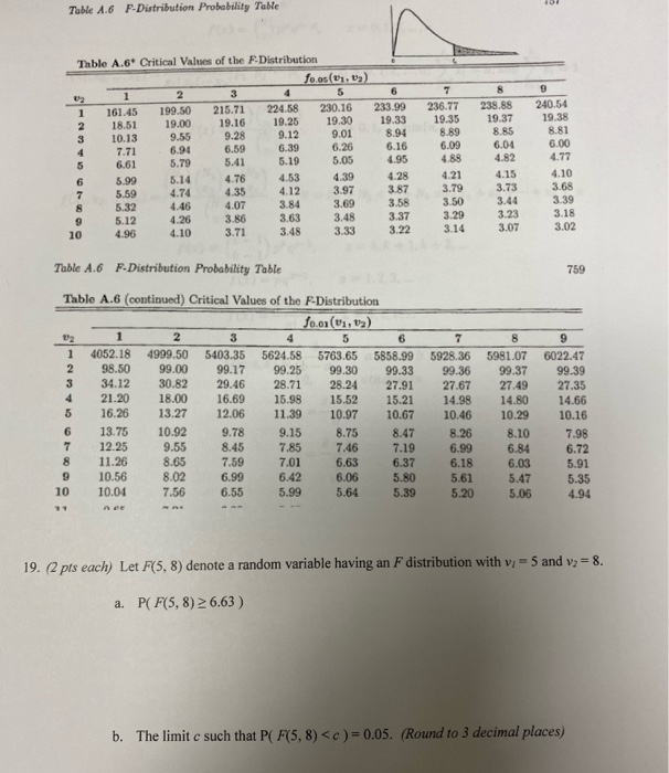 Solved Take 1.6 F-Distribution Probability Tale Table A.6. | Chegg.com