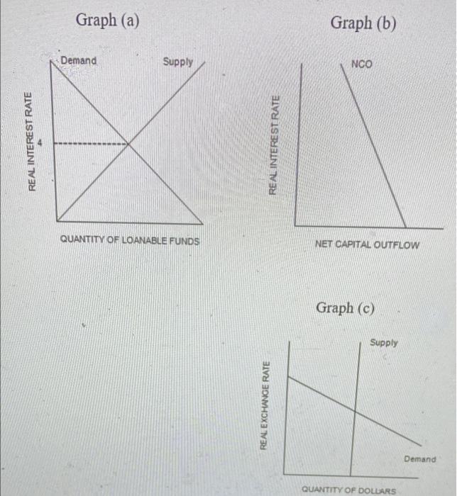 Solved Graph (a) Graph (b) Demand Supply NCO REAL INTEREST | Chegg.com