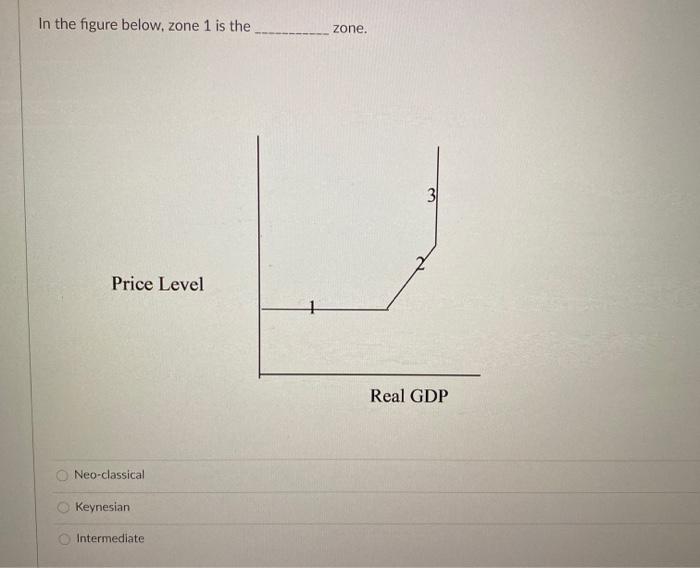 Solved In the figure below, zone 1 is the zone. Price Level | Chegg.com