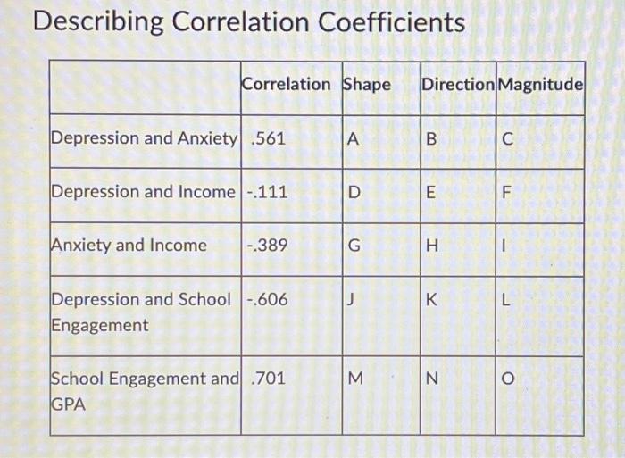 Solved Describing Correlation Coefficients Correlationwhat | Chegg.com