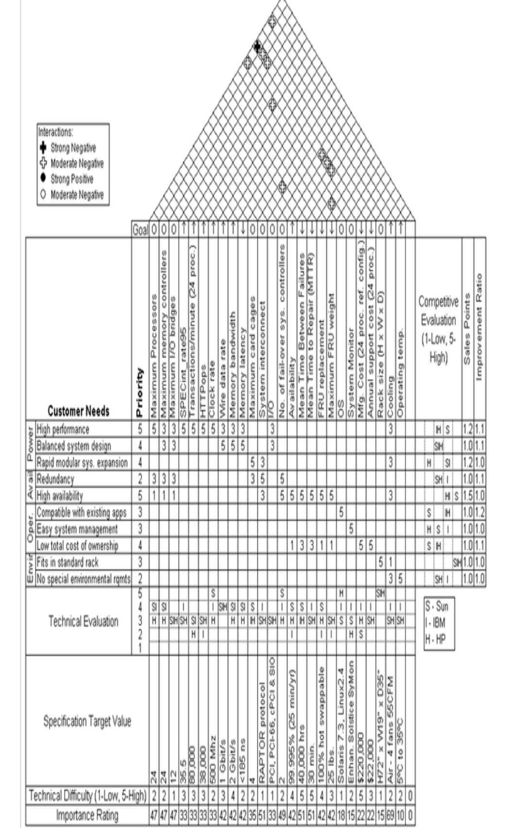 Use This Template To Make House Of Quality For A Chegg