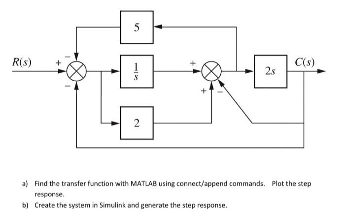 Solved 5 R(S) C(s) 1 S 2s N a) Find the transfer function | Chegg.com