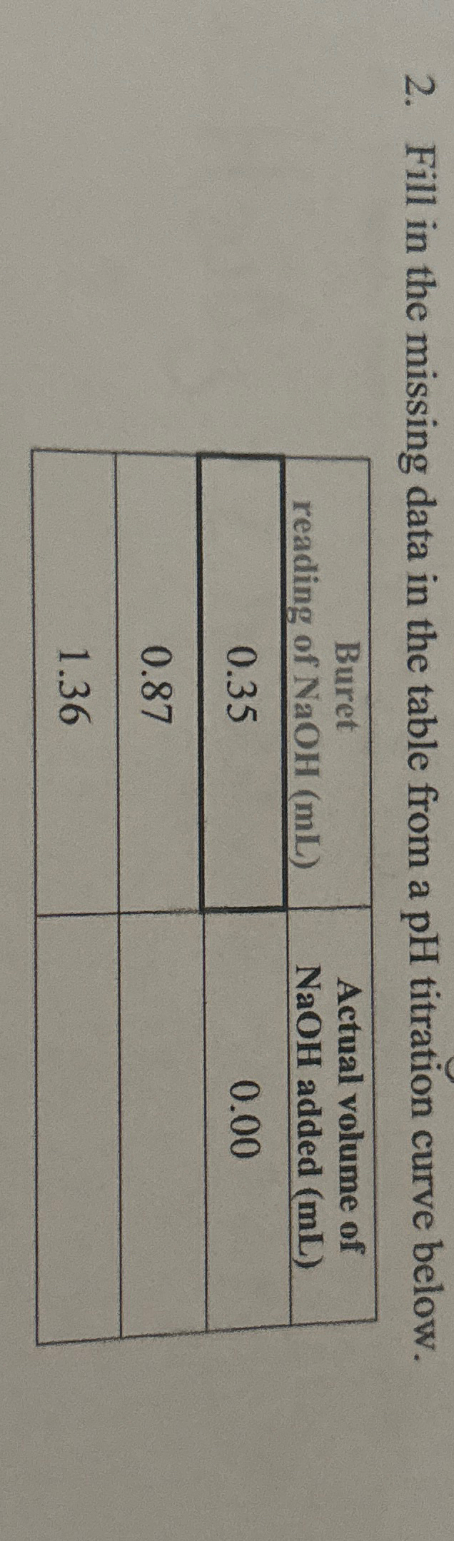 Fill in the missing data in the table from a pH | Chegg.com