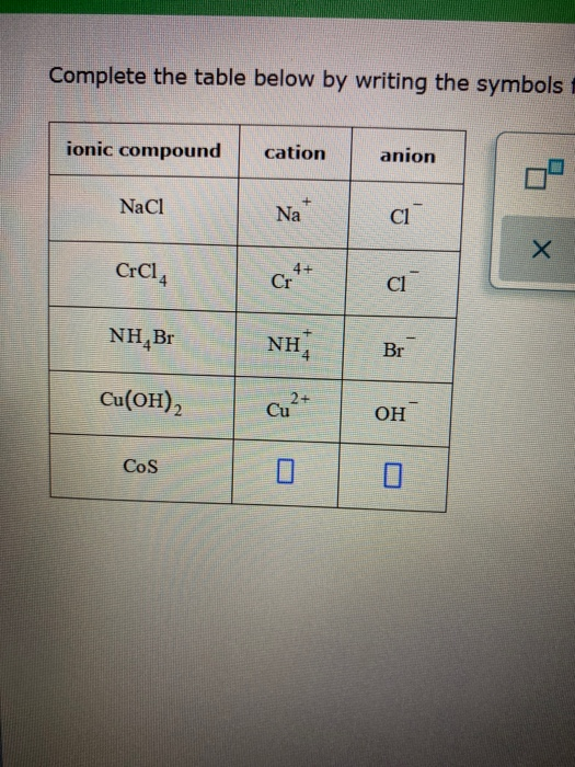 Solved Complete the table below by writing the symbols ionic | Chegg.com