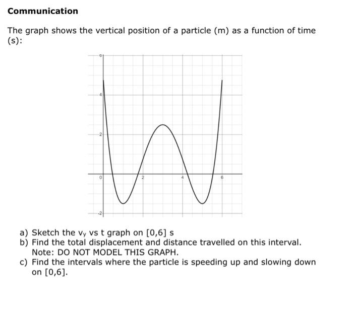 Solved Communication The graph shows the vertical position | Chegg.com