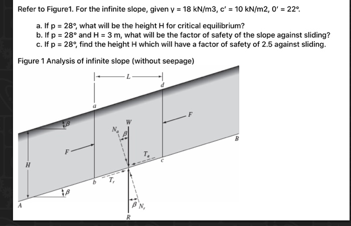 Solved Refer to Figure 1. For the infinite slope, given y = | Chegg.com