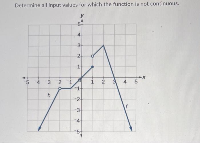 Solved Determine all input values for which the function is | Chegg.com