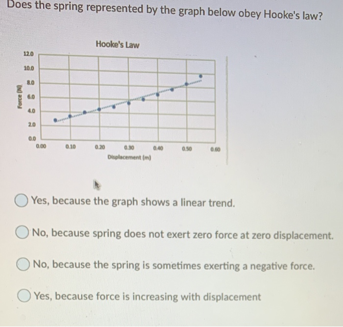 Solved Does the spring represented by the graph below obey | Chegg.com
