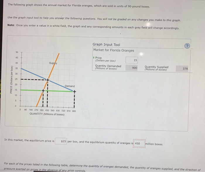 Solved The following graph shows the annual market for | Chegg.com
