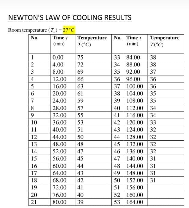NEWTON'S LAW OF COOLING RESULTS Room tamnawawes | Chegg.com