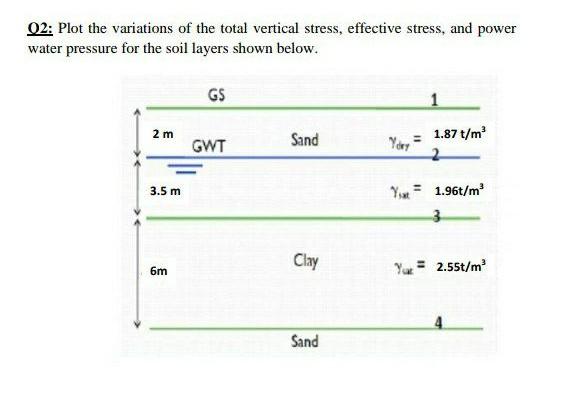 Solved 02: Plot the variations of the total vertical stress, | Chegg.com