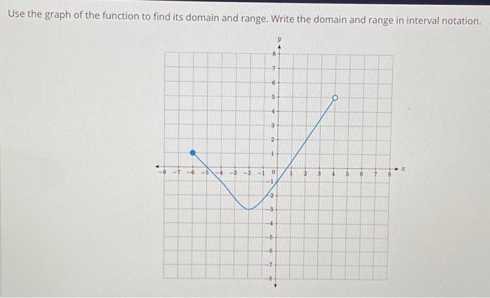 Solved Use the graph of the function to find its domain and | Chegg.com