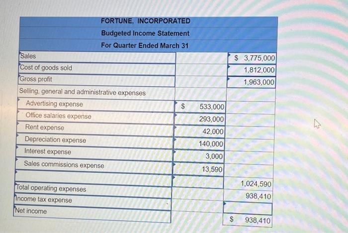 Solved Fortune incorporated is preparing its master budget | Chegg.com