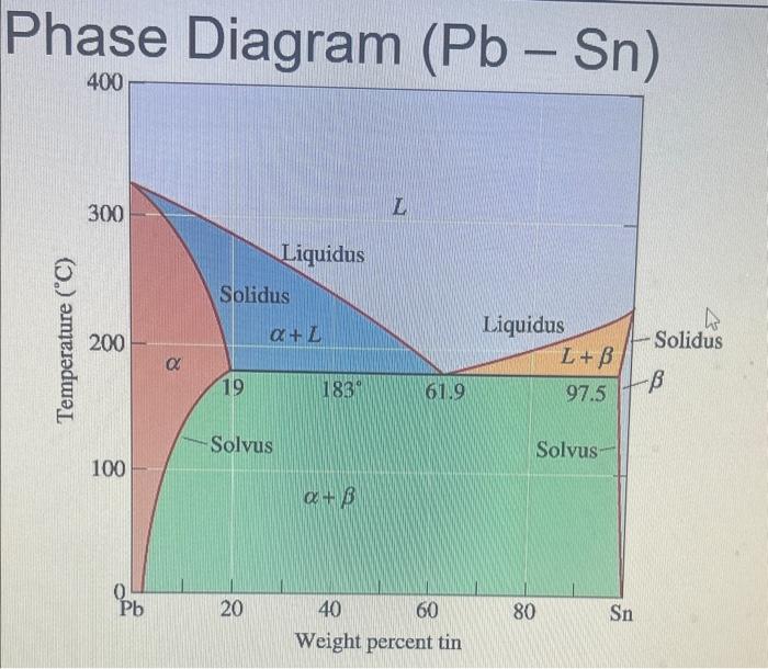Solved One kilogram of an alloy of 70wt.% Pb and 30 wt.\%Sn | Chegg.com