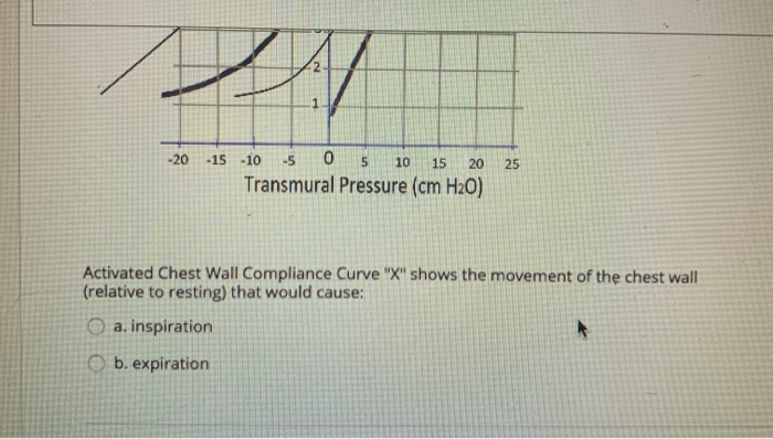 Solved Volume (L) Resting Chest Wall Compliance Curve | Chegg.com