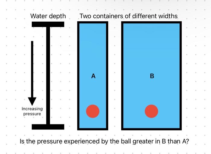 Solved If water increases in pressure as depth increases, | Chegg.com